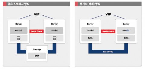 에스엔에이, 서버 이중화 솔루션 ‘ClusterPlex’로 소프트웨이브 2023 참여
